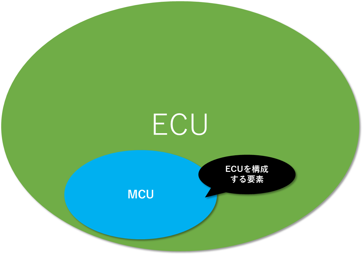 ECUとMCUの違いとは？ | 開発・設計 豆知識 | 電子機器ユニット 受託開発・製造センター